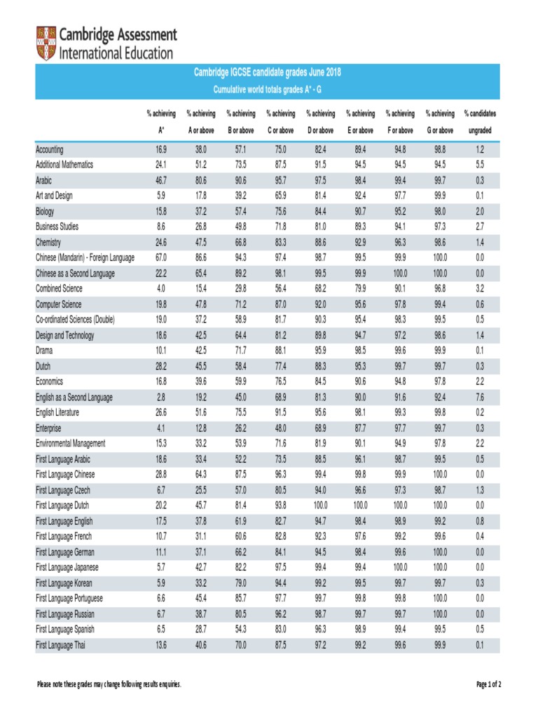 Cambridge Igcse Results Statistics June 2018 | PDF | Human ...