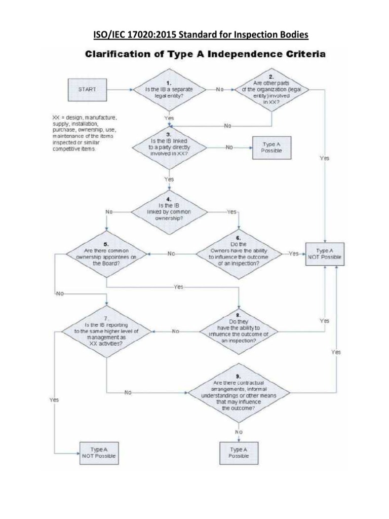 ISO 17020 - Flow Diagram To Check Type A Status of IB PDF | PDF ...