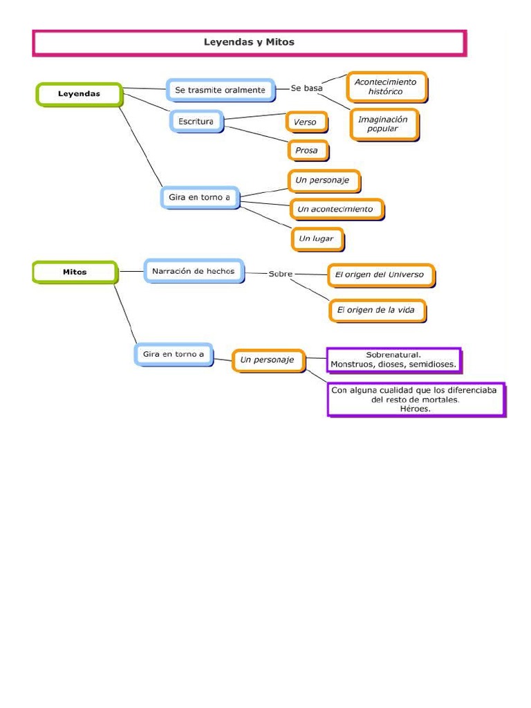 Mapa Conceptual Mito | PDF