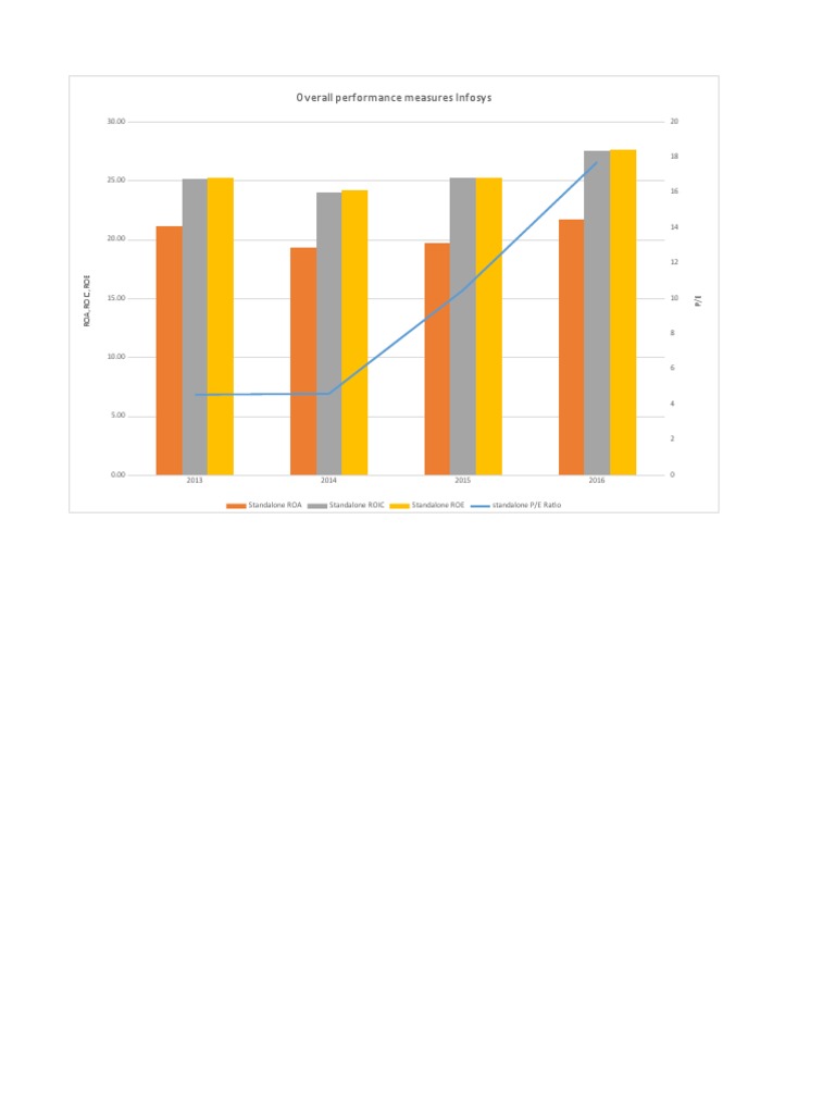 Standalone Financial Performance and Position of Infosys for Fiscal ...