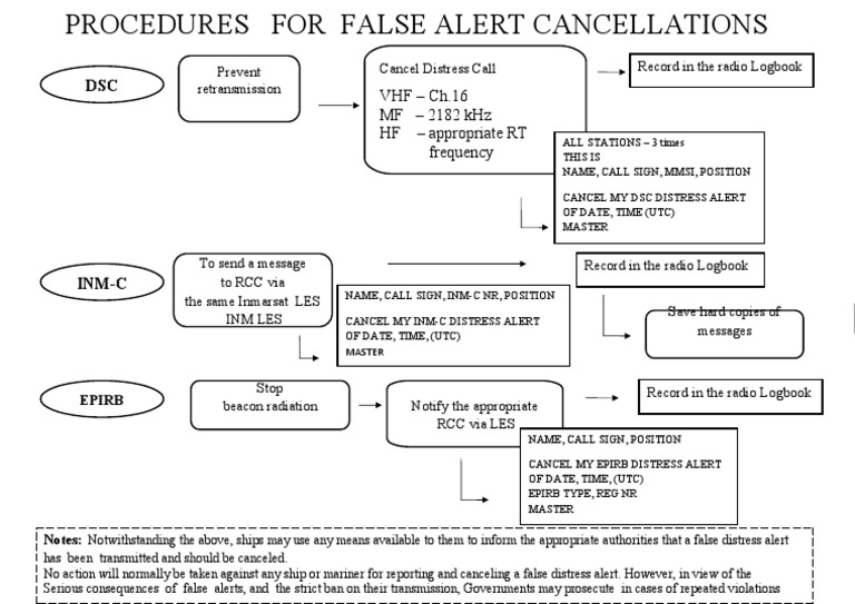 Procedures for Canceling False Distress Alerts Transmitted by DSC, INM ...