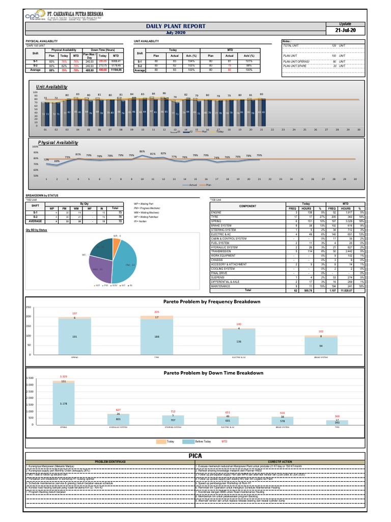 Daily Report Plant H1 21 Juli 2020 | PDF | Land Vehicles | Car