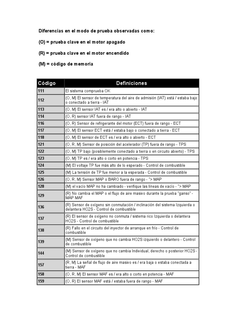 Codigos de Falla Ford Obd1 | Descargar gratis PDF | Acelerador | Motores