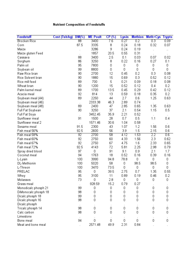 Feed Nutrient Composition - Full Table | PDF | Animal Feed | Agriculture