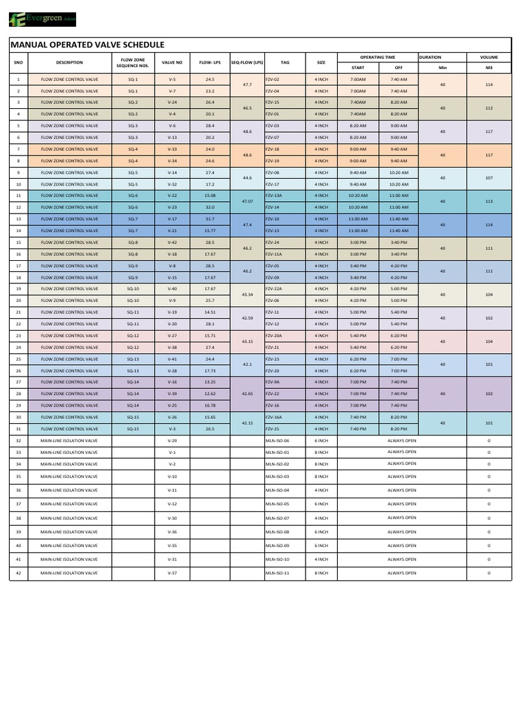 Valve Schedule - Gisco Irrigation | PDF | Valve | Gases