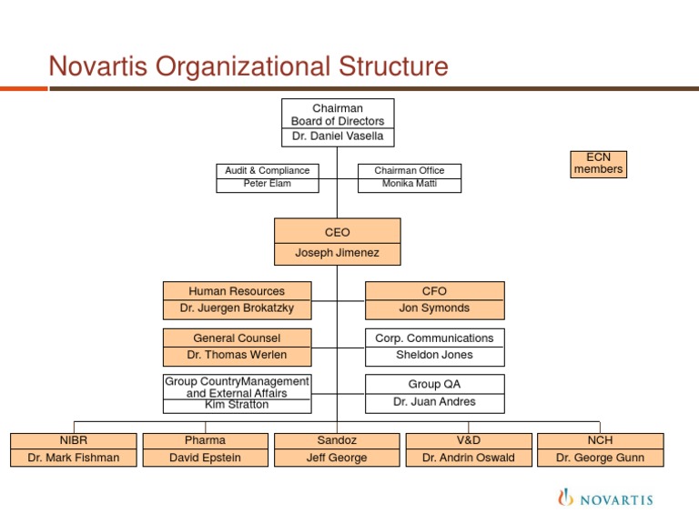 Novartis Organizational Structure: Chairman Office Monika Matti Audit ...