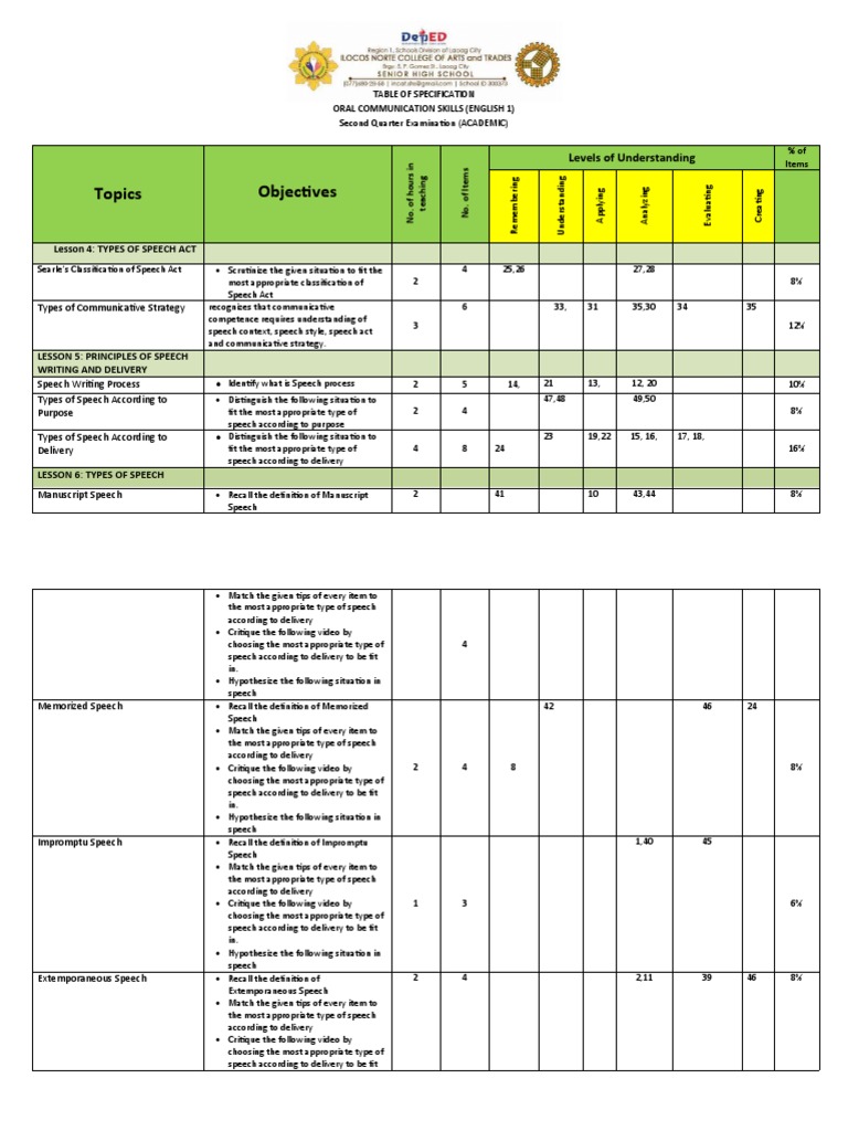 Tos 2nd Quarter Exam FINAL | PDF | Test (Assessment ...