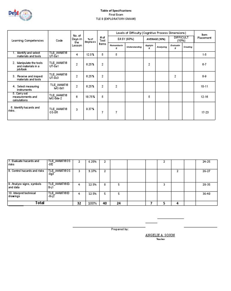 Tos Final Exam Smaw | PDF | Test (Assessment) | Applied Psychology