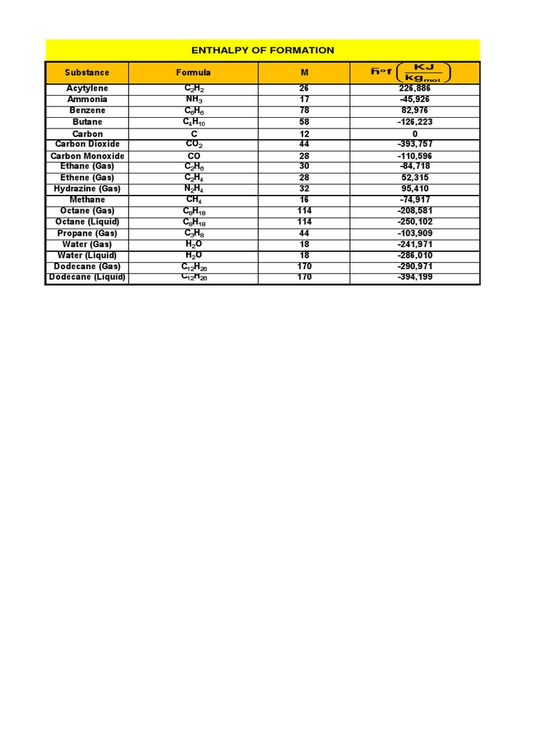 Enthalpy of Formation Table | PDF | Propane | Transparent Materials