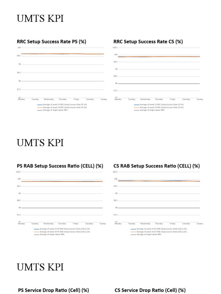 Umts Kpi: RRC Setup Success Rate PS (%) RRC Setup Success Rate CS (%) | PDF | High Speed Packet ...