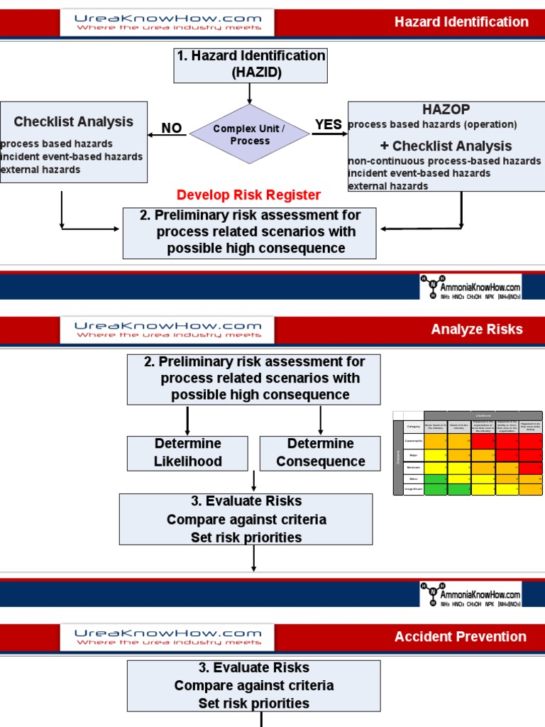 Hazard Identification (Hazid) NO YES: Checklist Analysis Hazop ...