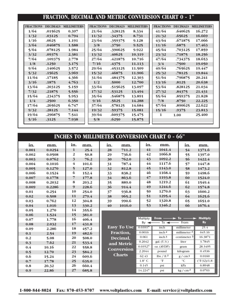Fraction Decimal Metric Conversion Chart | PDF | Scientific Observation ...
