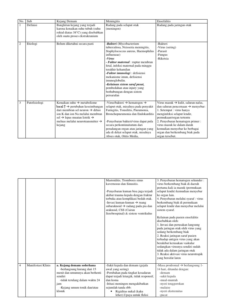 Tabel Kejang Demam, Meningitis, Ensefalitis-Dikonversi PDF | PDF
