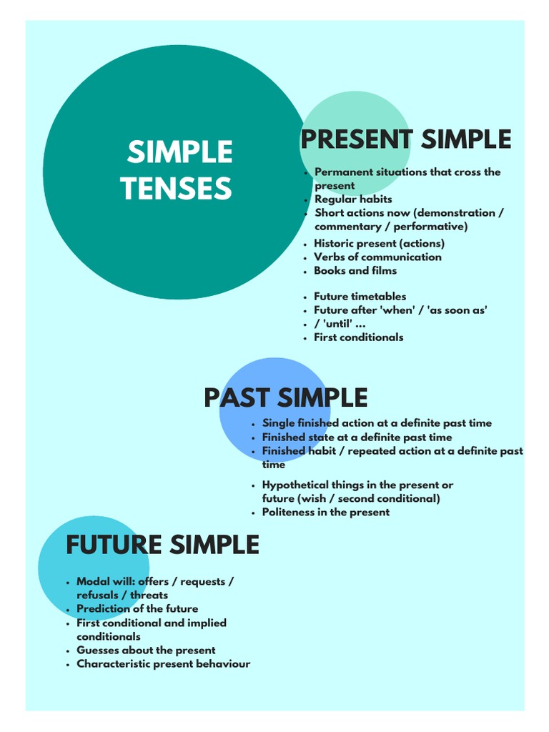 All Tenses Infographics PDF | PDF | Grammatical Tense | Morphology