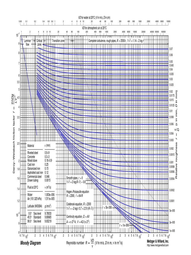 VD For Water at 20: Moody Diagram | PDF | Mechanics | Chemical Engineering