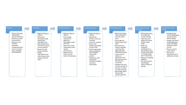 Flow Chart | PDF | Information | Applied Psychology
