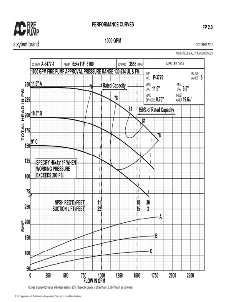Performance Curves 1000 GPM FP 2.0: OCTOBER 2012 | PDF