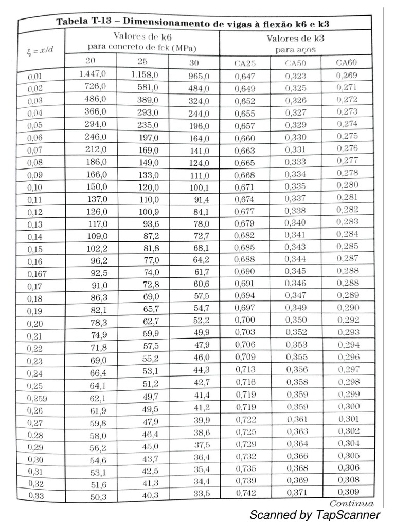 Tabela de Aço | PDF