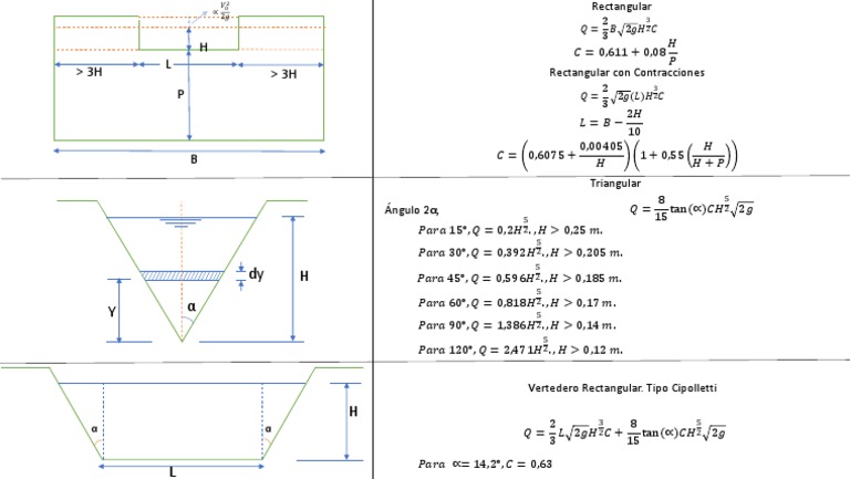 Ecuaciones de Vertederos | PDF