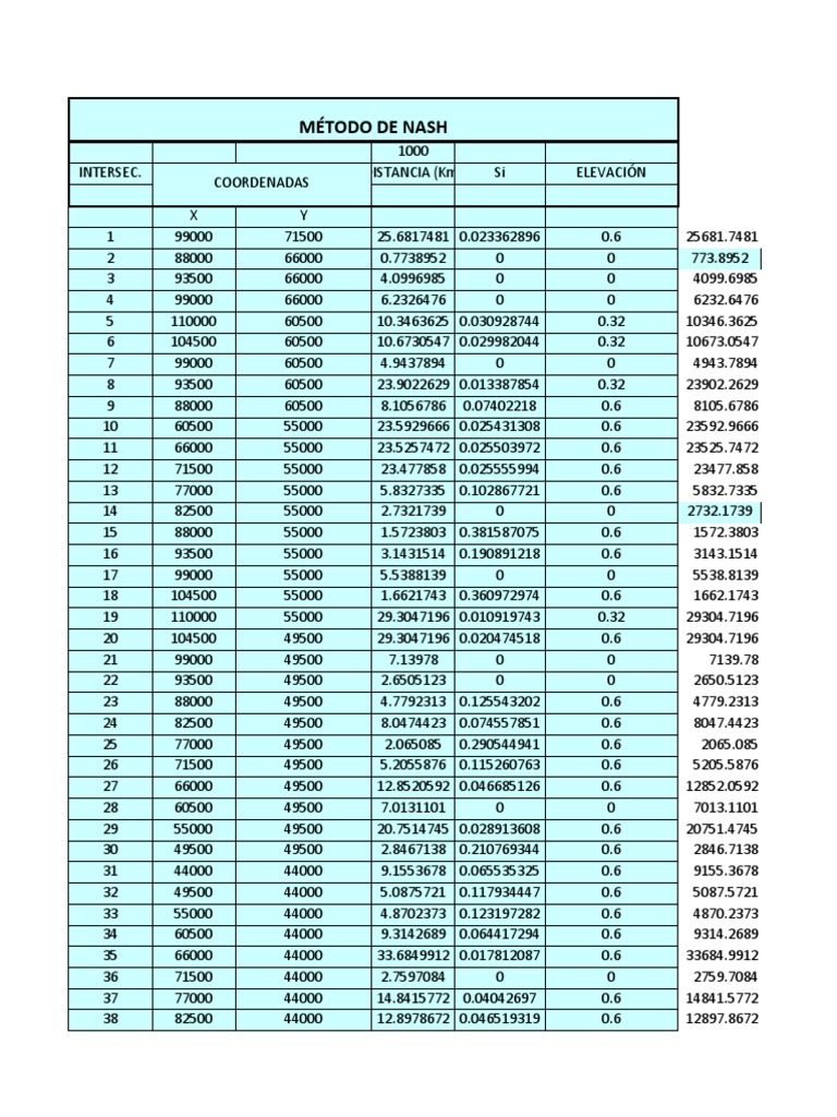 Metodo Nash | PDF