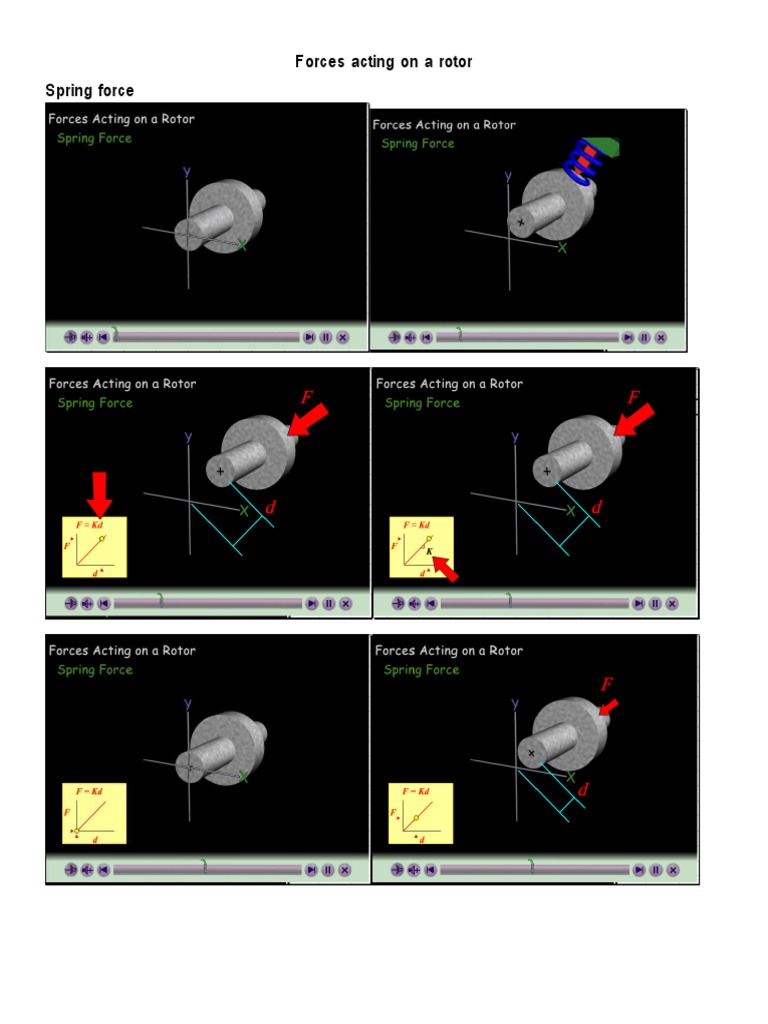 Forces Acting On A Rotor | PDF
