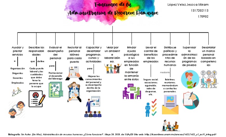 Mapa Conceptual - Funciones ARH | PDF | Gestión de recursos humanos | Business