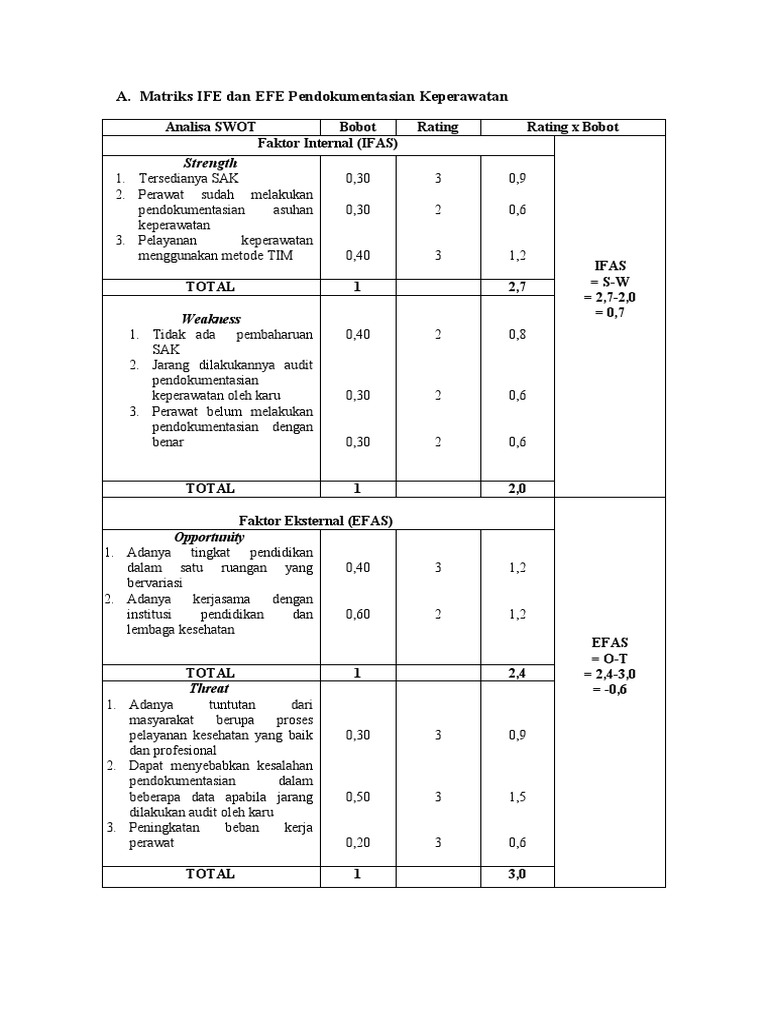 Matriks IFE dan EFE dalam Keperawatan | PDF