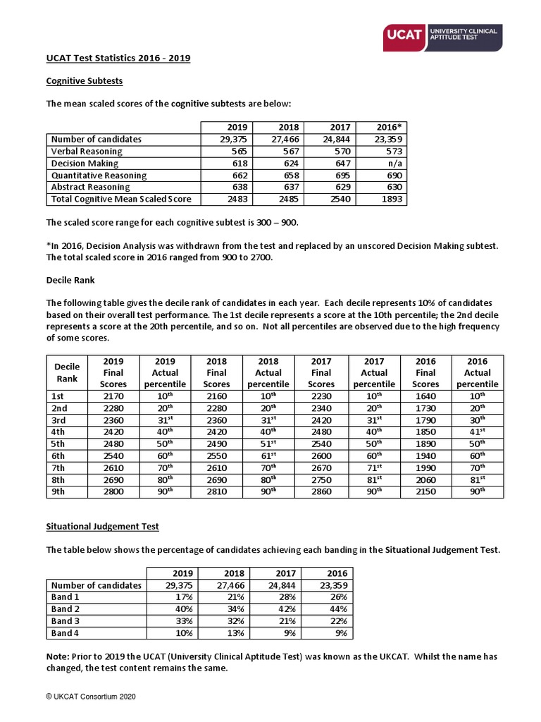 UCAT Test Statistics 2016 - 2019: © UKCAT Consortium 2020 | PDF ...