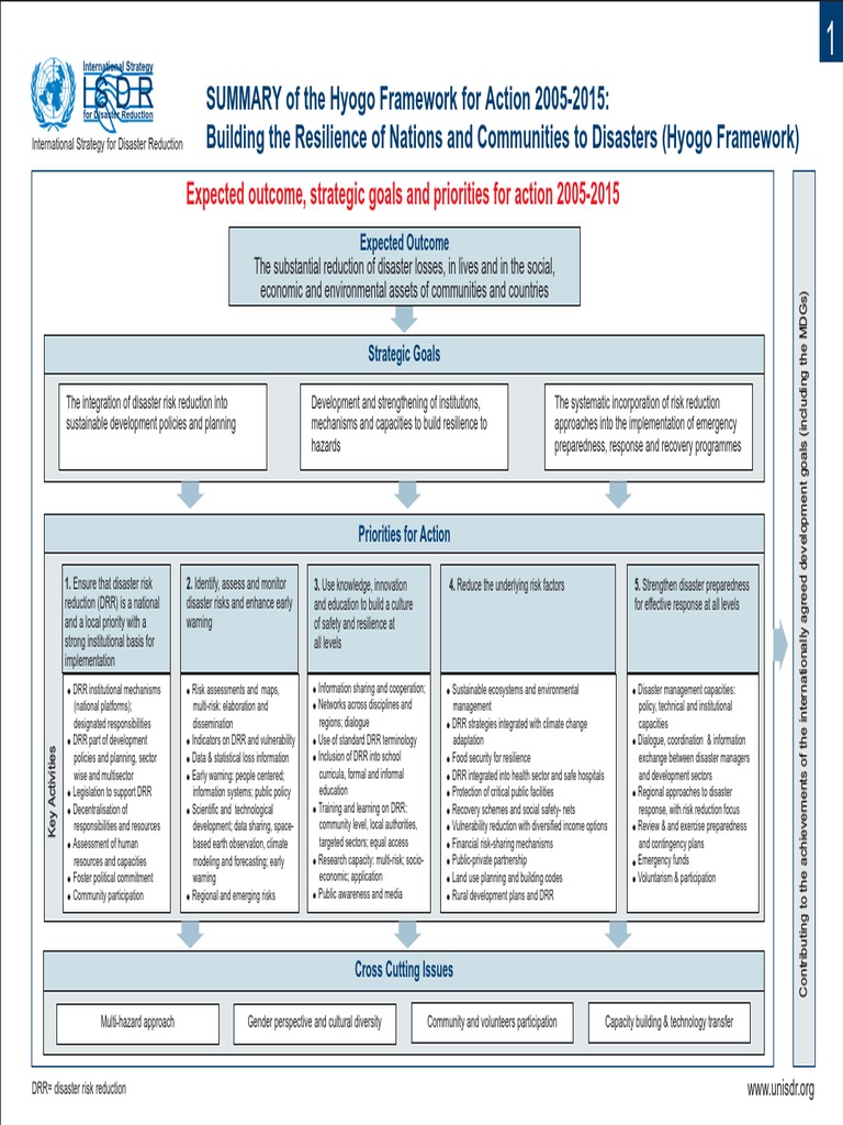 SUMMARY of The Hyogo Framework For Action 2005-2015: Building The ...