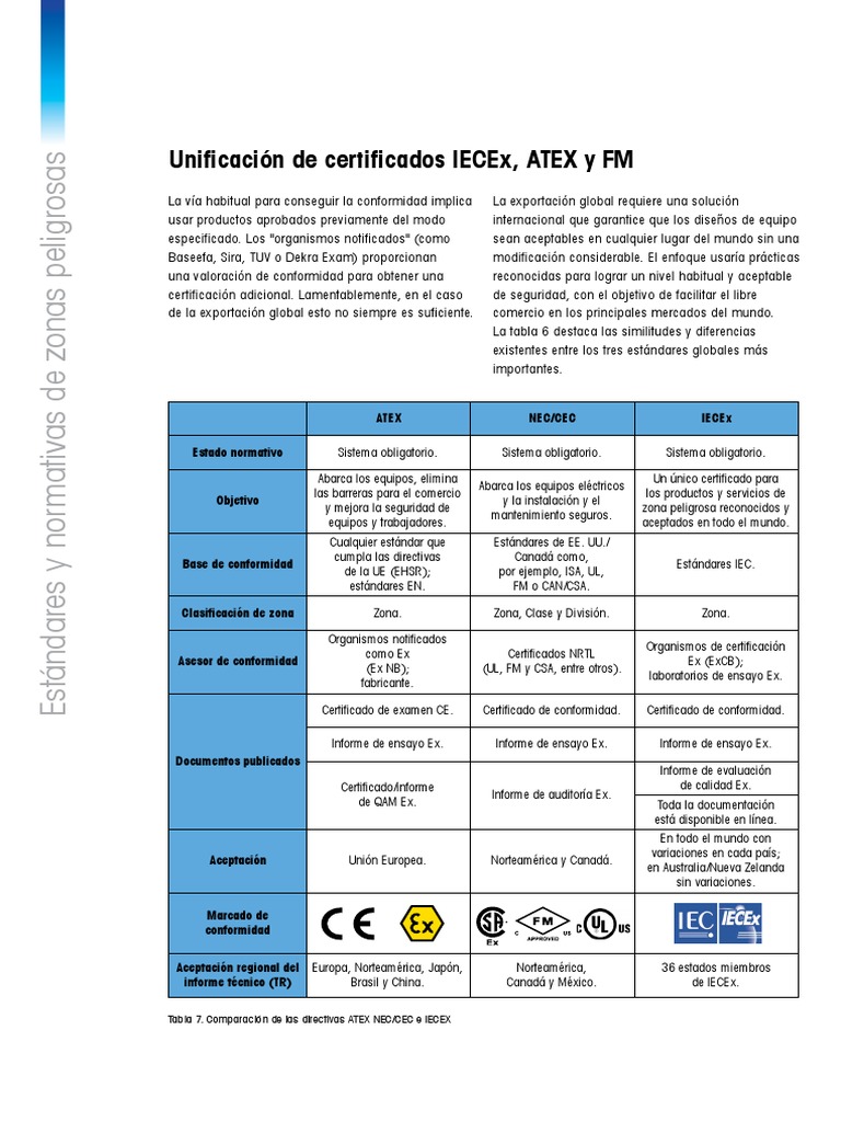 Guia Zonas Peligrosas - Atex-Nec | PDF | Gases | Ciencias fisicas