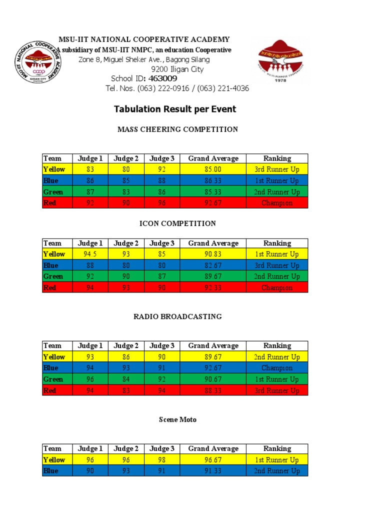 Tabulation Result Per Event: Zone 8, Miguel Sheker Ave., Bagong Silang ...