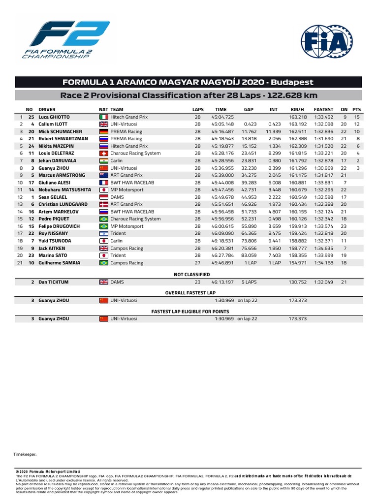 2020 FIA Formula 2 Championship Round 3 - Sprint Race Classification ...