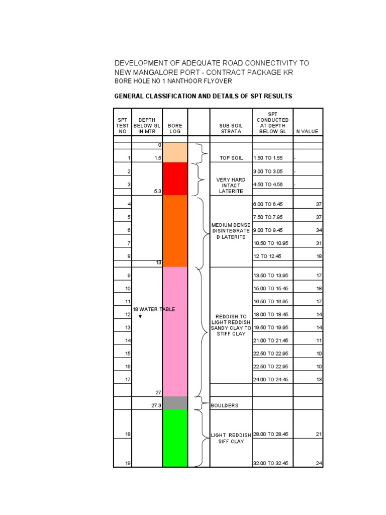 Bore Log | PDF | Soil Science | Geology