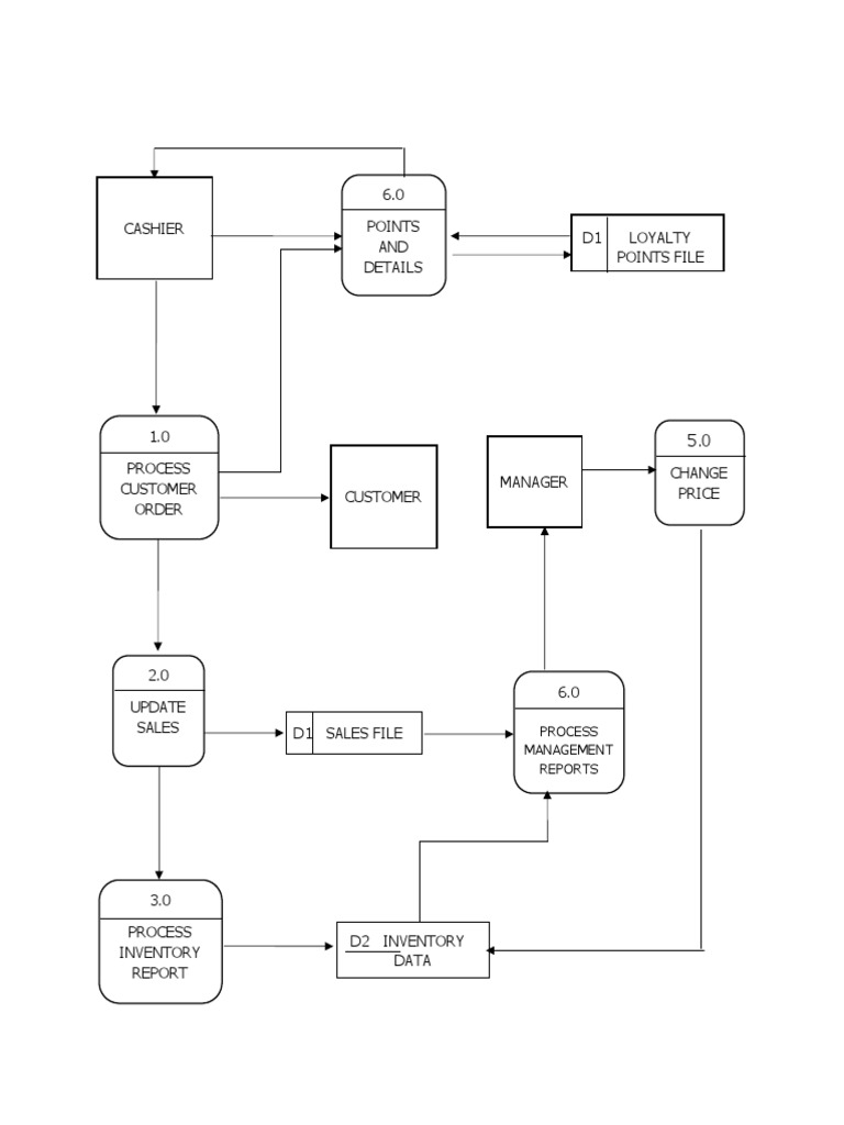 Data Flow Diagram | PDF