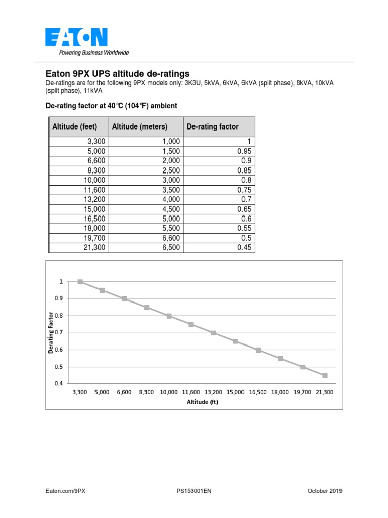 Eaton 9PX UPS Altitude De-Ratings: De-Rating Factor at 40°C (104°F ...