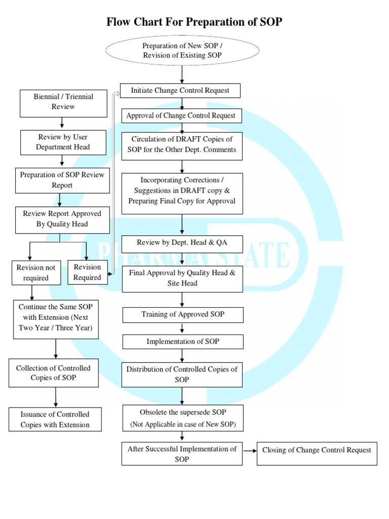 Flow Chart For Preparation of SOP: Approval of Change Control Request | PDF