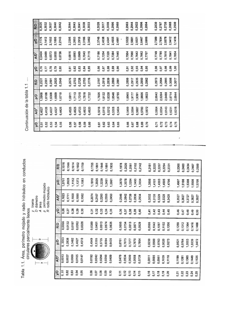 Tabla para Secciones Circulares | PDF