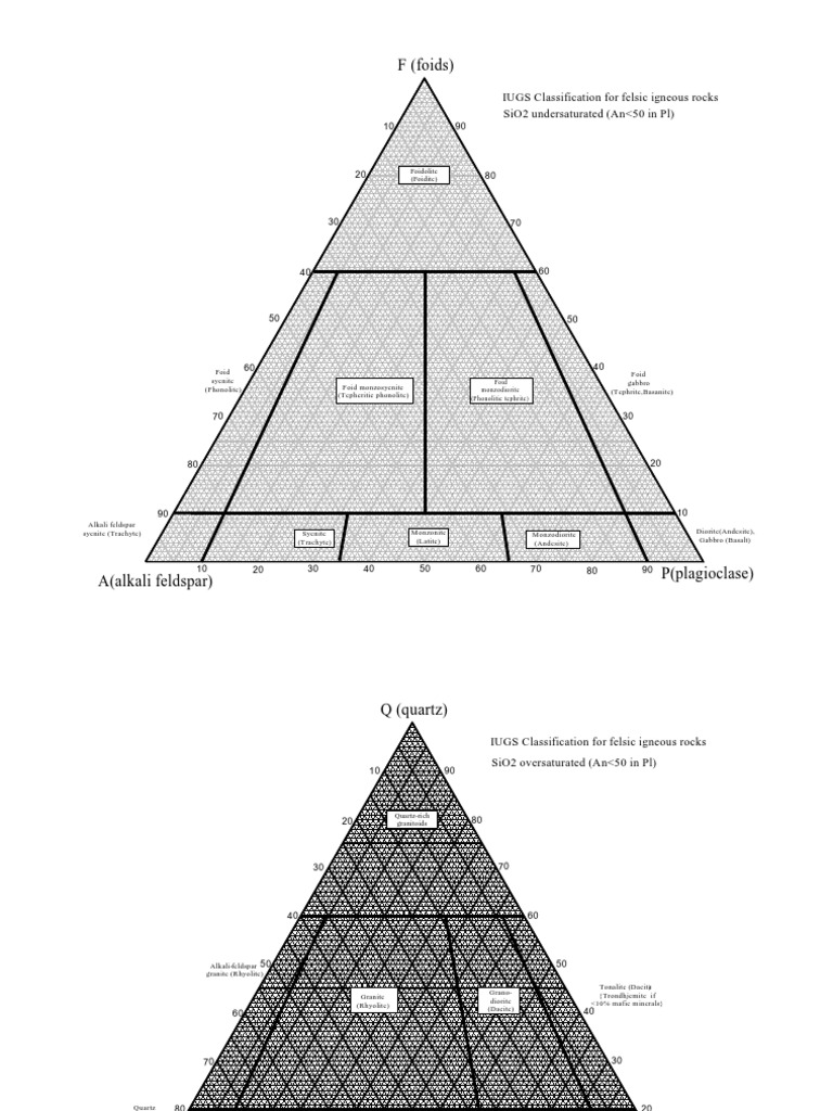 IUGS Classification of Igneous Rocks | PDF | Basalt | Granite