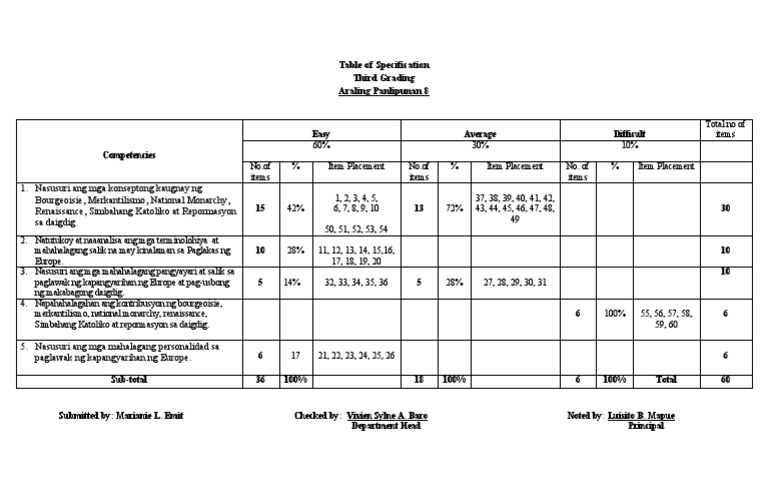 AP 8 TOS 3rd QUARTER | PDF