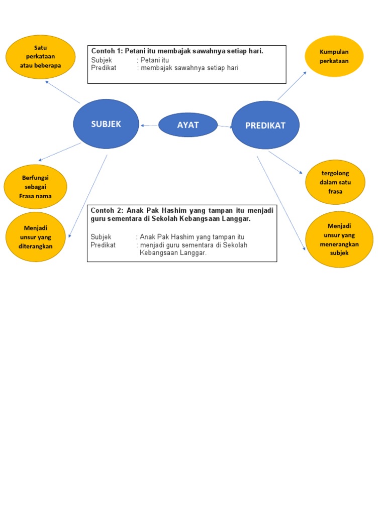 Nota Subjek Predikat | PDF
