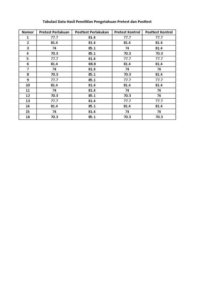 Tabulasi Data Hasil Penelitian Pengetahuan Pretest Dan Posttest Nomor ...