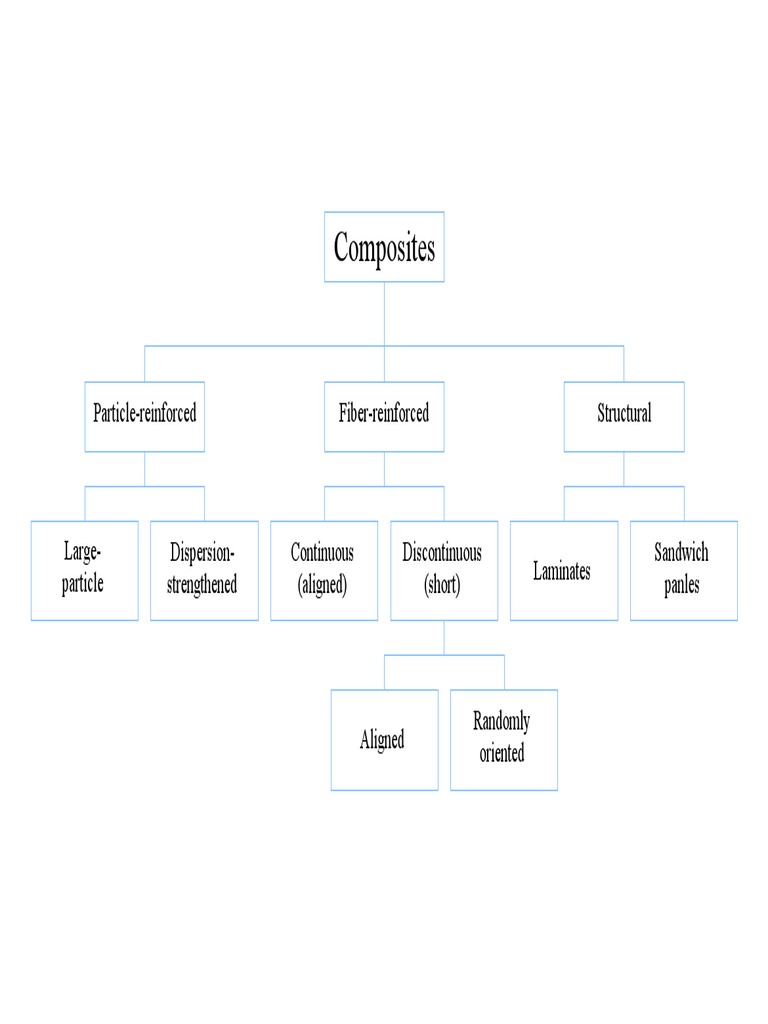 Types of Composite Materials Explained | PDF