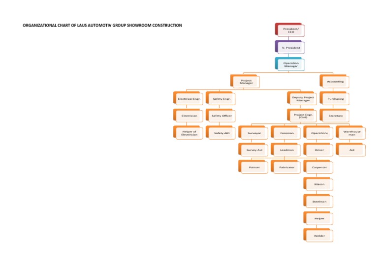 Organizational Chart of Laus Automotiv Group Showroom Construction ...