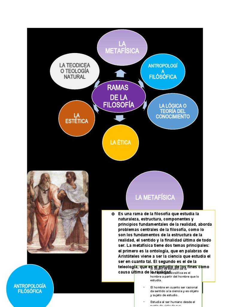 Infografia de Las Ramas de La Filosofia | PDF | Metafísica | Conocimiento