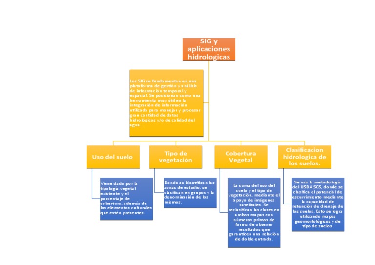 Mapa Conceptual de Sig en La Hidrologia | Descargar gratis PDF | Sistema de información ...