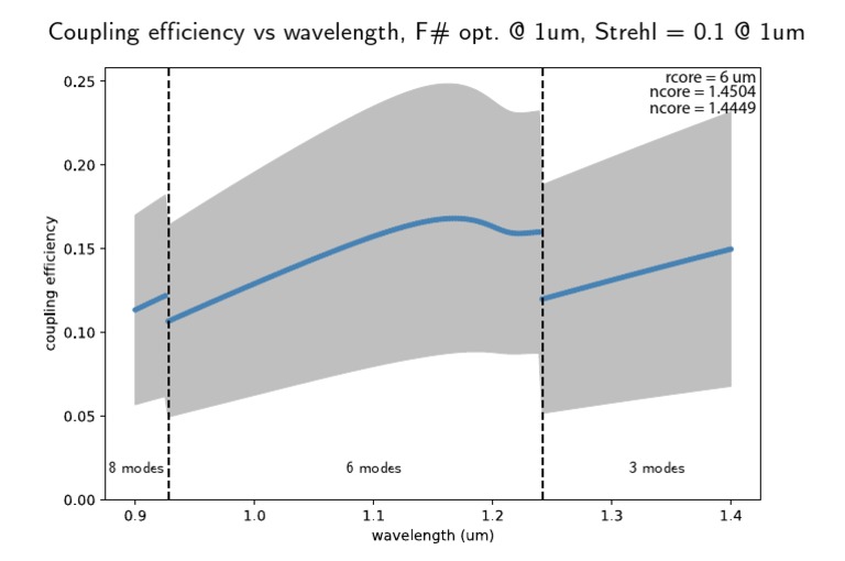 Chromatic Test Results PDF | PDF