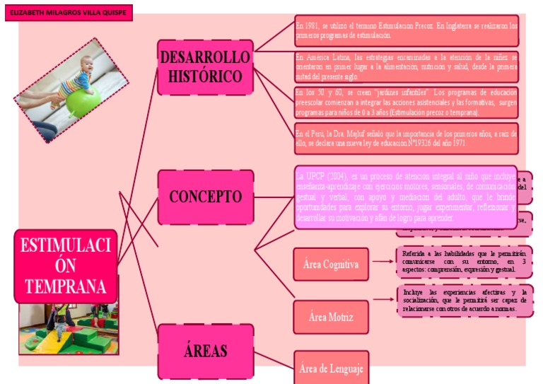 Estimulacion Temprana - Mapa | PDF | Educación de la primera infancia | Psicología Aplicada