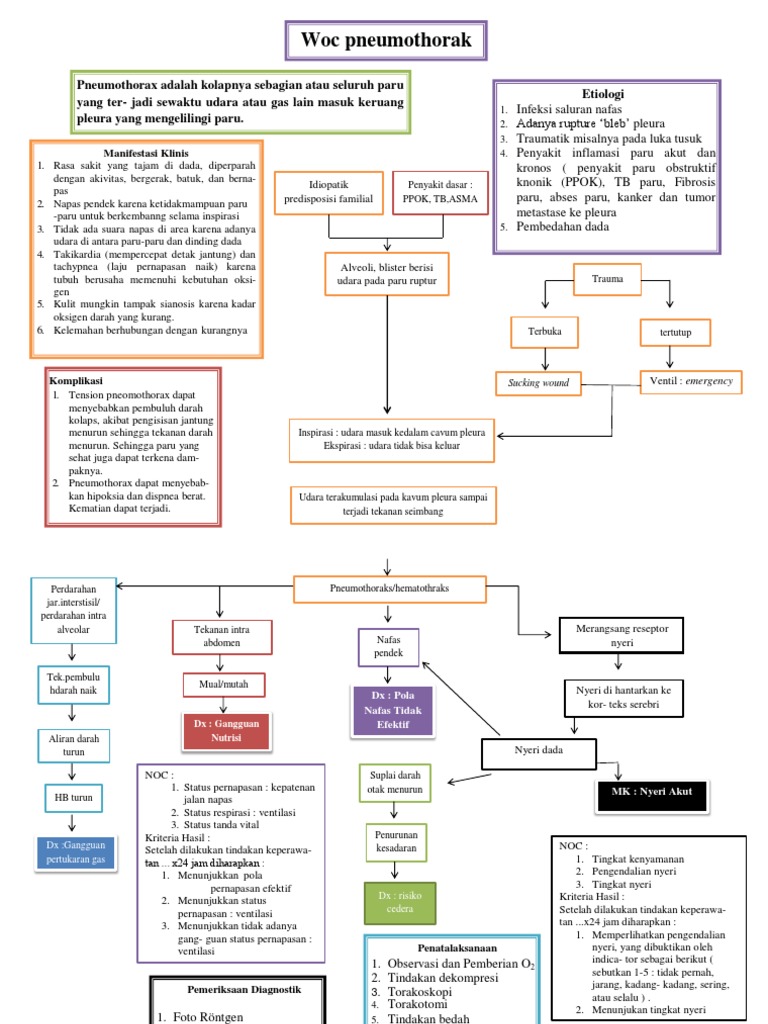 WOC PNEUMOTHORAX - Ners30 | PDF