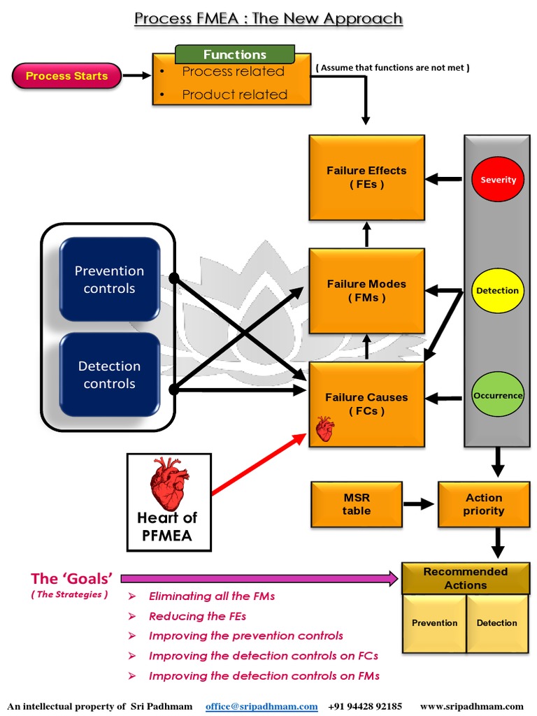 PFMEA Process Flow PDF | PDF
