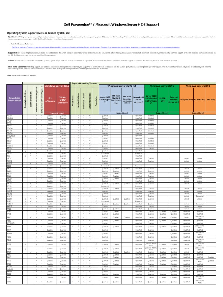 Dell - Microsoft OS Support Matrix | PDF | Hyper V | Computing Platforms